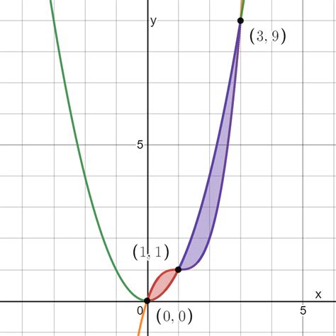 use a graphing utility to graph the region bounded by the gr quizlet