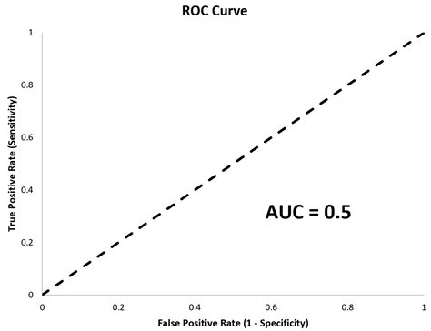 How To Interpret A ROC Curve With Examples