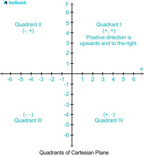 cartesian plane definition parts and graph with solved examples