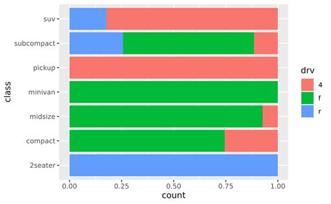 FAQ Barplots Ggplot2