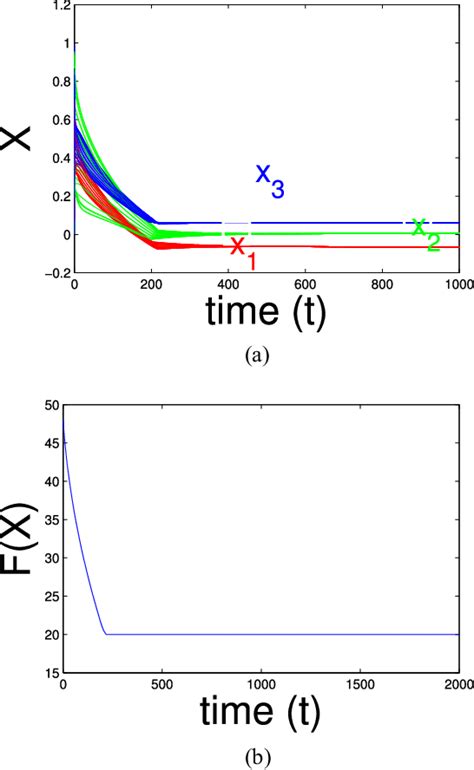 figure 3 from a continuous time algorithm for distributed optimization based on multiagent