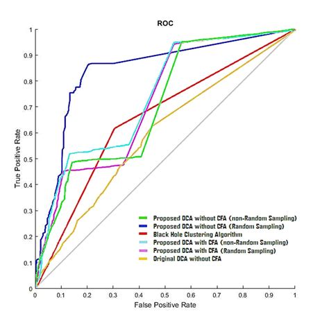 a new intrusion detection system using the improved dendritic cell algorithm deepai