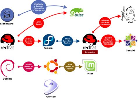 linux linux主流發行版本介紹、比較與推薦 mr opengate