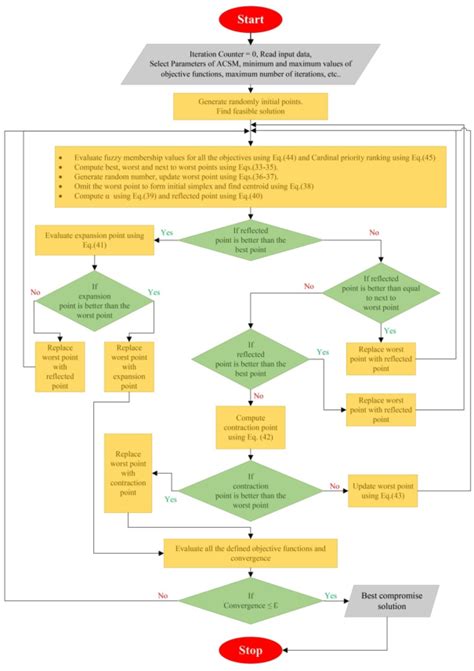 multi objective real time integrated solar wind thermal power dispatch by using meta heuristic