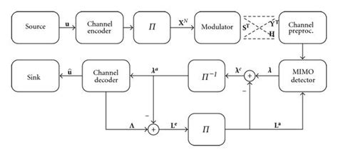 system model of bit interleaved coded modulation scheme with iterative download scientific