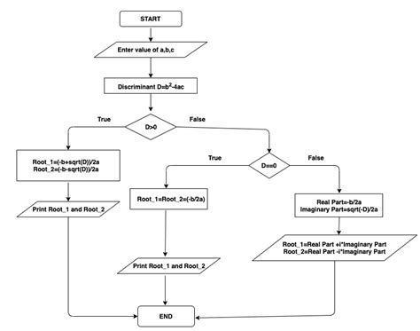 algorithm to find all roots of a quadratic equation ax2 bx c 0 tessshebaylo