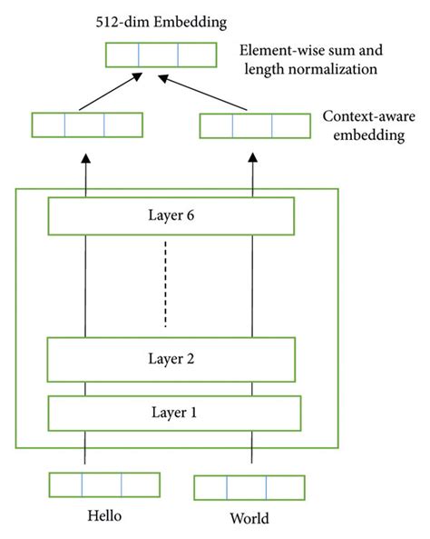 two sentence encoder models a transformer encoder and b dan encoder download scientific