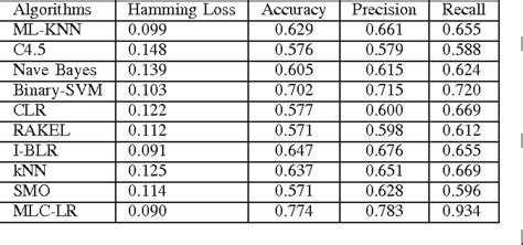 multi label classification based on logistic regression mlc lr semantic scholar