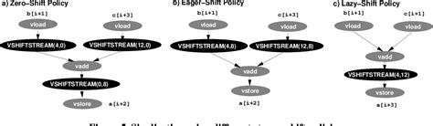 figure 5 from efficient simd code generation for runtime alignment and length conversion