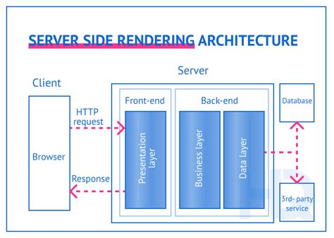 Web Applications Architectures Types And Main Components