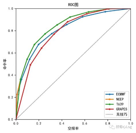 python roc曲线 python绘图 国家气象局开源预报检验库（多图预警） csdn博客