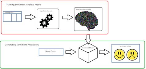 What Is Sentiment Analysis What Are The Different Types Built In