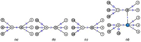 mathematics free full text graph colorings and labelings having multiple restrictive