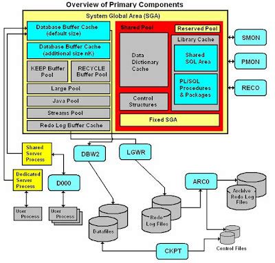 Vikrant S Oracle Blog Oracle Basic Architecture