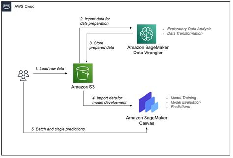 build a risk management machine learning workflow on amazon sagemaker with no code aws machine