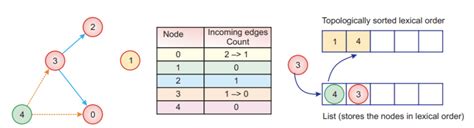topological sorting algorithm