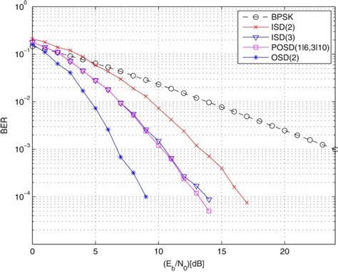 ordered statistics based list decoding techniques for linear binary block codes springerlink