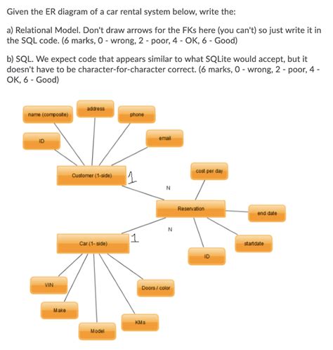 Er Diagram For Car Rental System