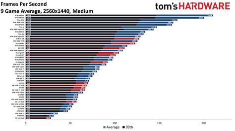 Gpu Benchmarks And Hierarchy Graphics Card Rankings And