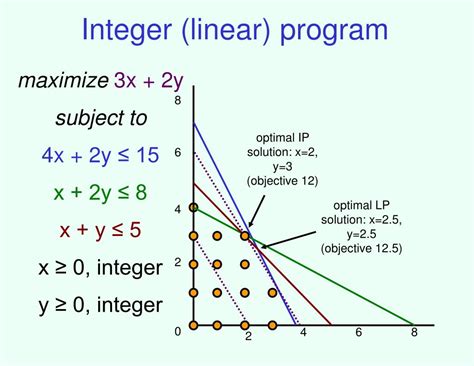 ppt cps 590 4 brief introduction to linear and mixed integer programming powerpoint