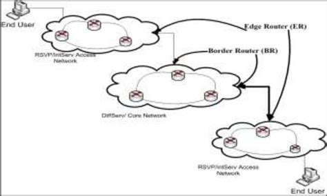 intserv diffserv architecture download scientific diagram