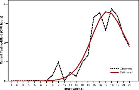 figure 7 from analysis of an inflection s shaped software reliability model considering log