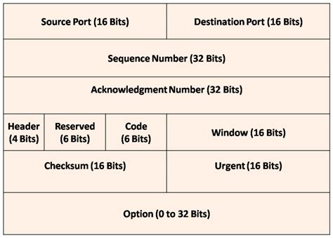 transmission control protocol tcp networkustad