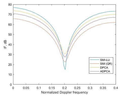 sensors free full text a new statistical method for determining the clutter covariance