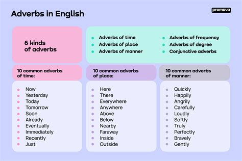 Adverbs Adverb Examples Usage Guide Promova