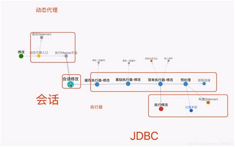 mybatis原理——执行原理详解 mybatis的sql执行原理 csdn博客