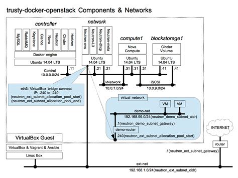 GitHub Kiyoad Trusty Docker Openstack OpenStack Demo For Ubuntu