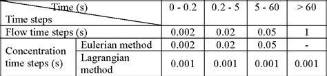 table 1 from comparison of the eulerian and lagrangian methods for predicting particle transport