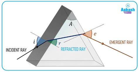 prism important terminologies and angle of deviation aesl