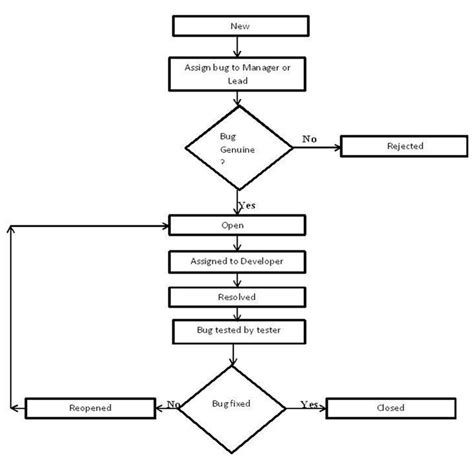 software testing flow chart