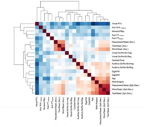 the heatmap represents the correlational patterns between reading download scientific diagram