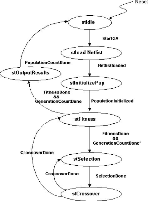 figure 4 from implementation of genetic algorithms for vlsi cad design semantic scholar