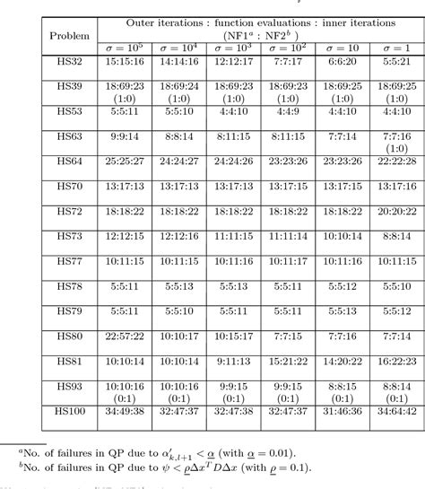 table 3 from a new sqp algorithm for large scale nonlinear programming semantic scholar