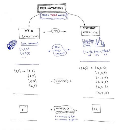 permutations combinations algorithms cheat sheets trekhleb