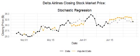 stochastic regression method download scientific diagram