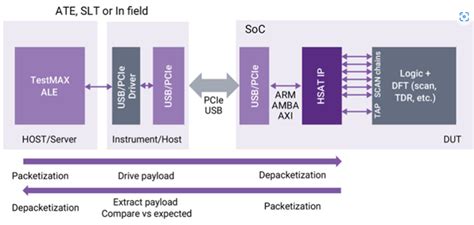 leverage functional interfaces for high speed test access during all phases of the silicon lifecycle