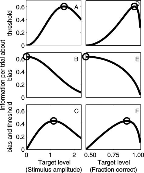 determining thresholds using adaptive procedures and psychometric fits evaluating efficiency