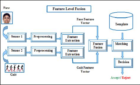 figure 4 from intelligences of fusing face and gait in multimodal biometric system a