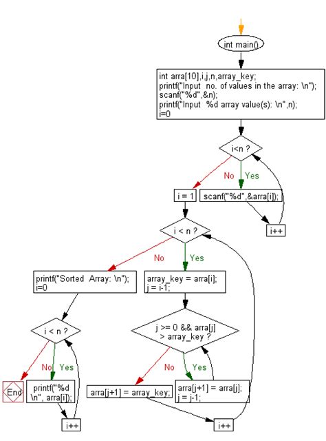 C Exercises Insertion Sort Algorithm W Resource
