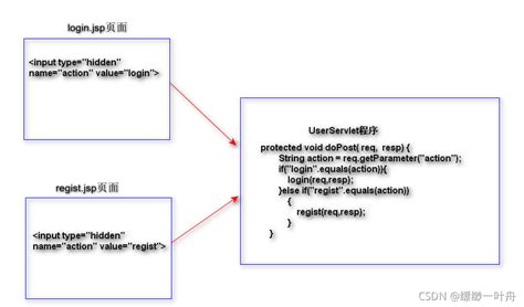 javaweb书城项目 书城首页 index jsp 的跳转 csdn博客
