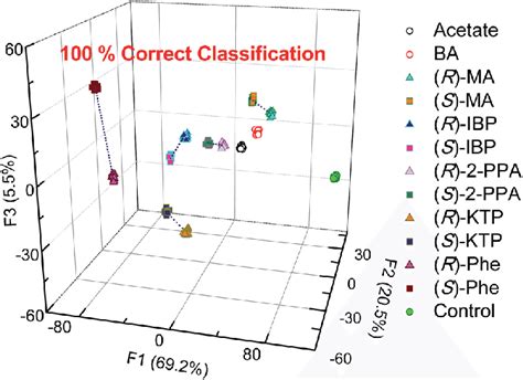 linear discriminant analysis lda of twelve carboxylates show 100 download scientific diagram