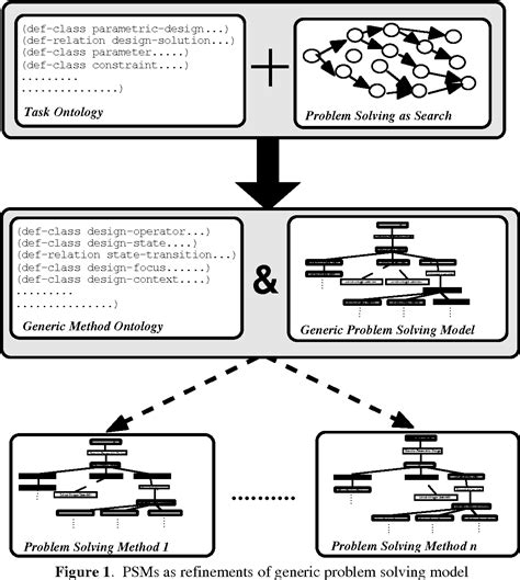 figure 1 from a library of problem solving components based on the integration of the search
