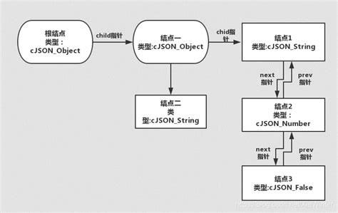json及cjson详解笔记 cjson 16进制 csdn博客