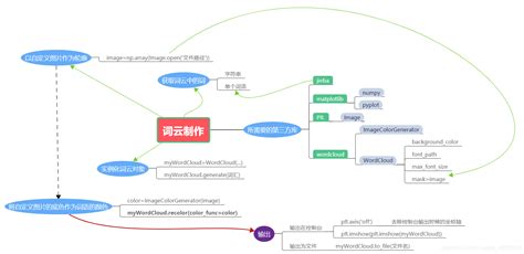 python数据可视化编程 词云生成并保存（jieba wordcloud） python生成词云 保存在指定目录 csdn博客