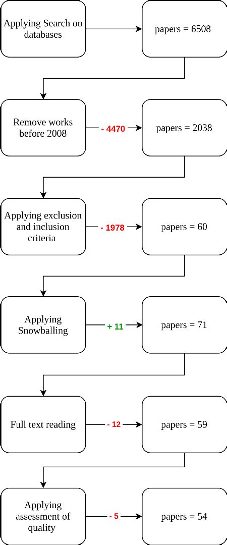 figure 2 from data modeling and nosql databases a systematic mapping review semantic scholar