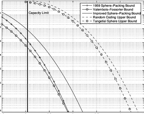 a comparison between upper and lower bounds on the ml decoding error download scientific